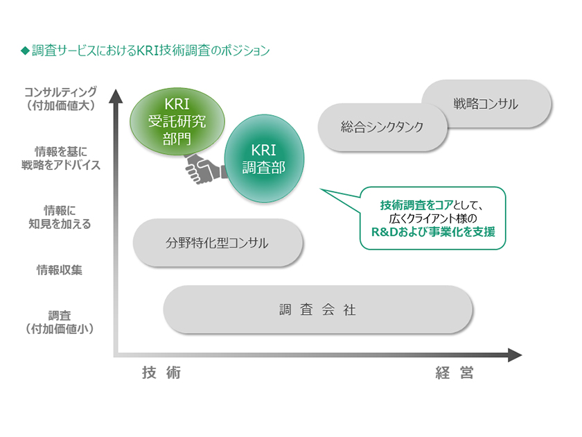 先進技術調査部 | 株式会社 KRI