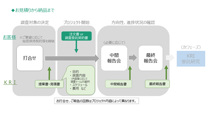 先進技術調査部 | 株式会社 KRI