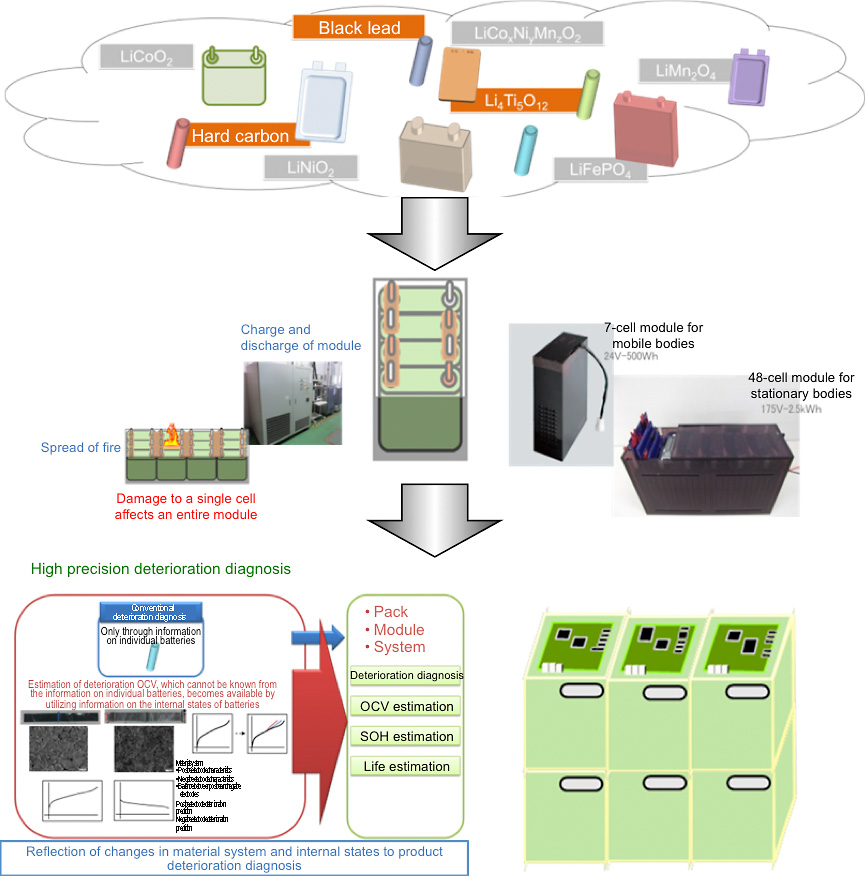 KRI, Support for Technological Development of Battery Modules | Energy ...