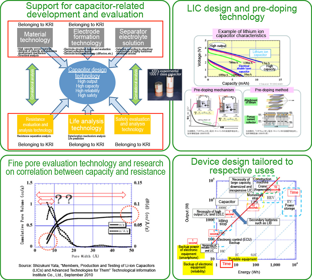 KRI, Development Associated with Capacitors (LIC and EDLC) | Energy Conversion Research Laboratory